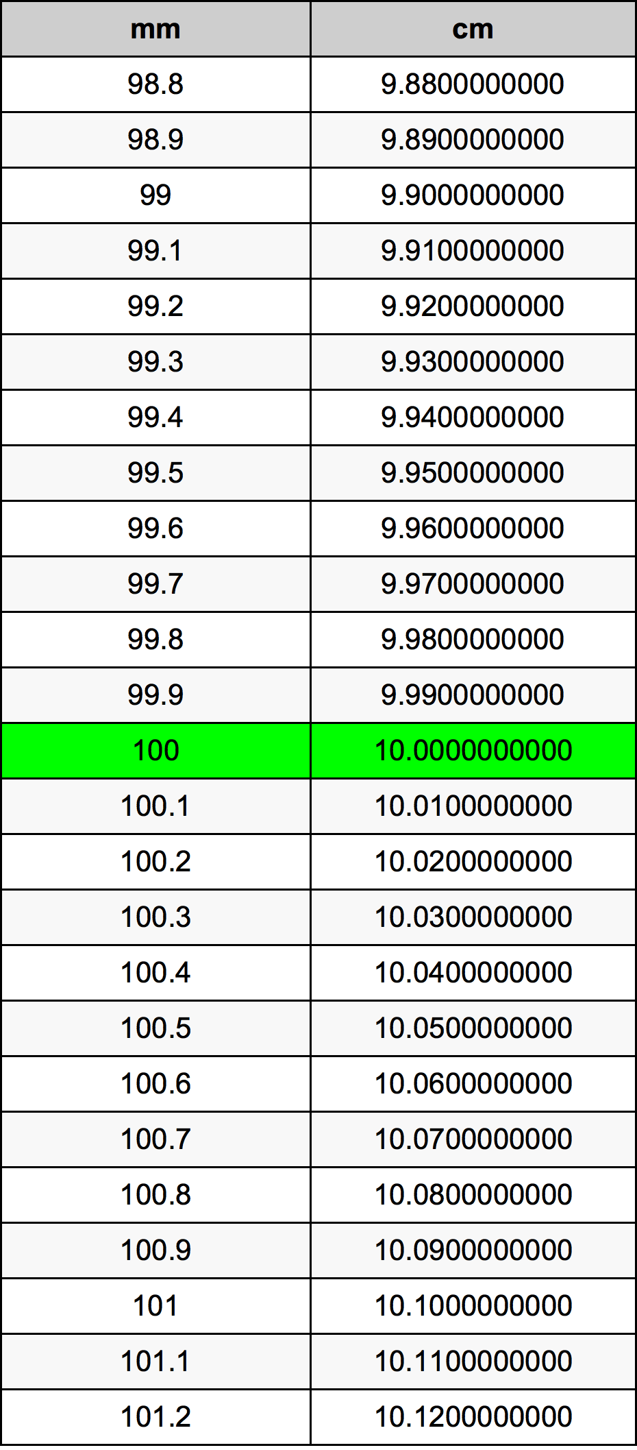 100 Milimetry Na Centymetry Przelicznik Jednostek 100 Mm Na Cm