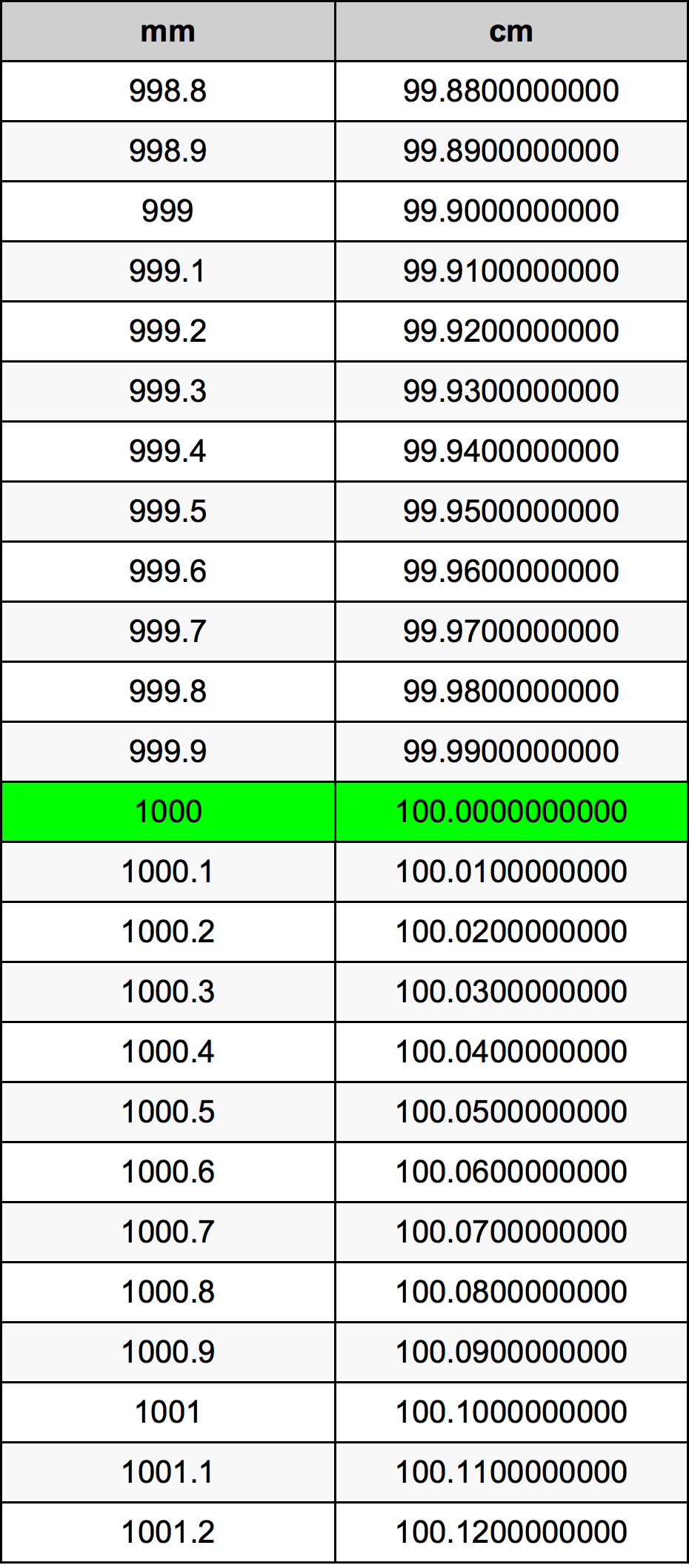 1000 Millimeters To Centimeters Converter 1000 Mm To Cm Converter