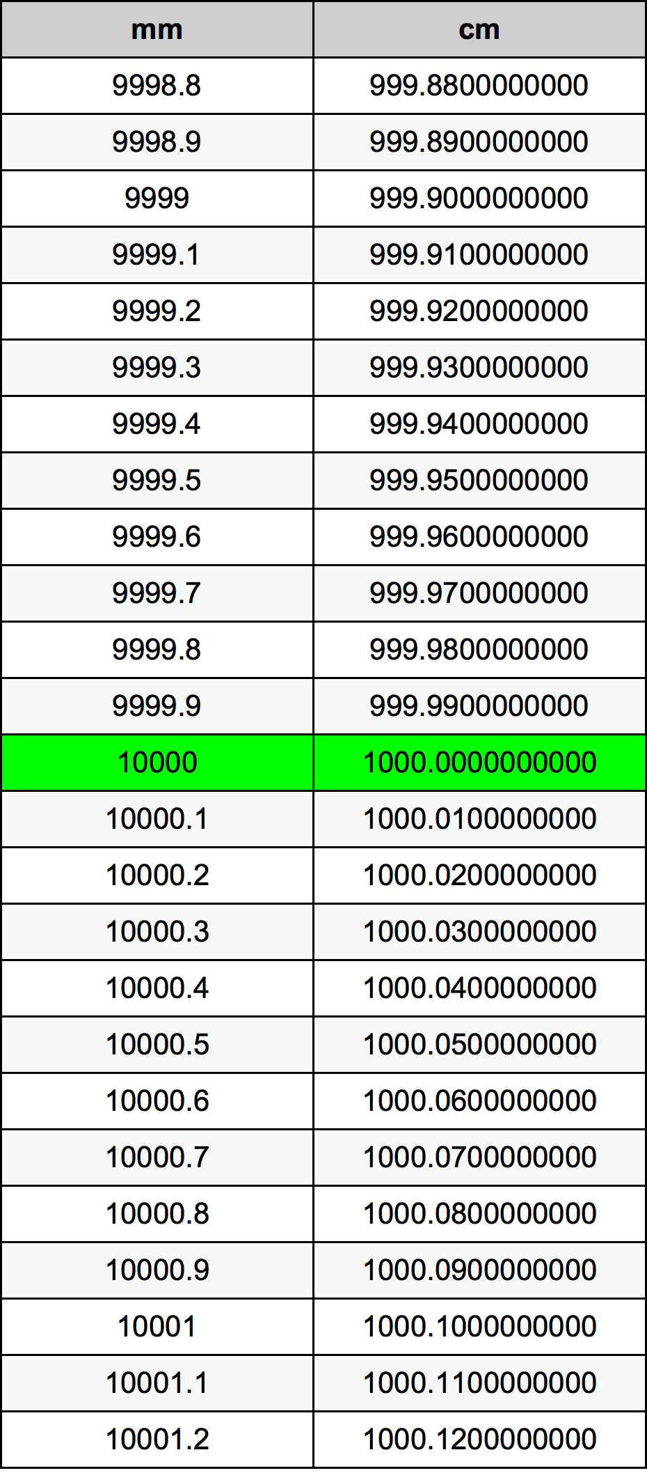 10000 Millimeters To Centimeters Converter 10000 Mm To Cm Converter 10000 Millimeters To Centimeters Converter 10000 Mm To Cm Converter