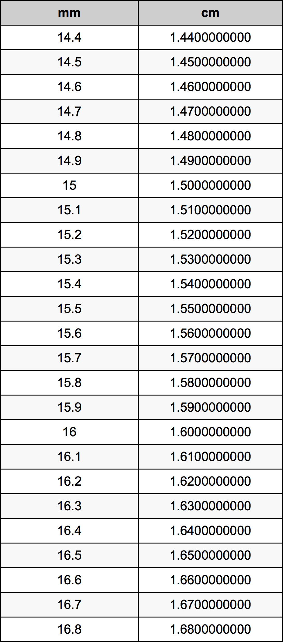 15 6 Milimetara Na Centimetara Pretvornik Jedinica 15 6 Mm Na Cm