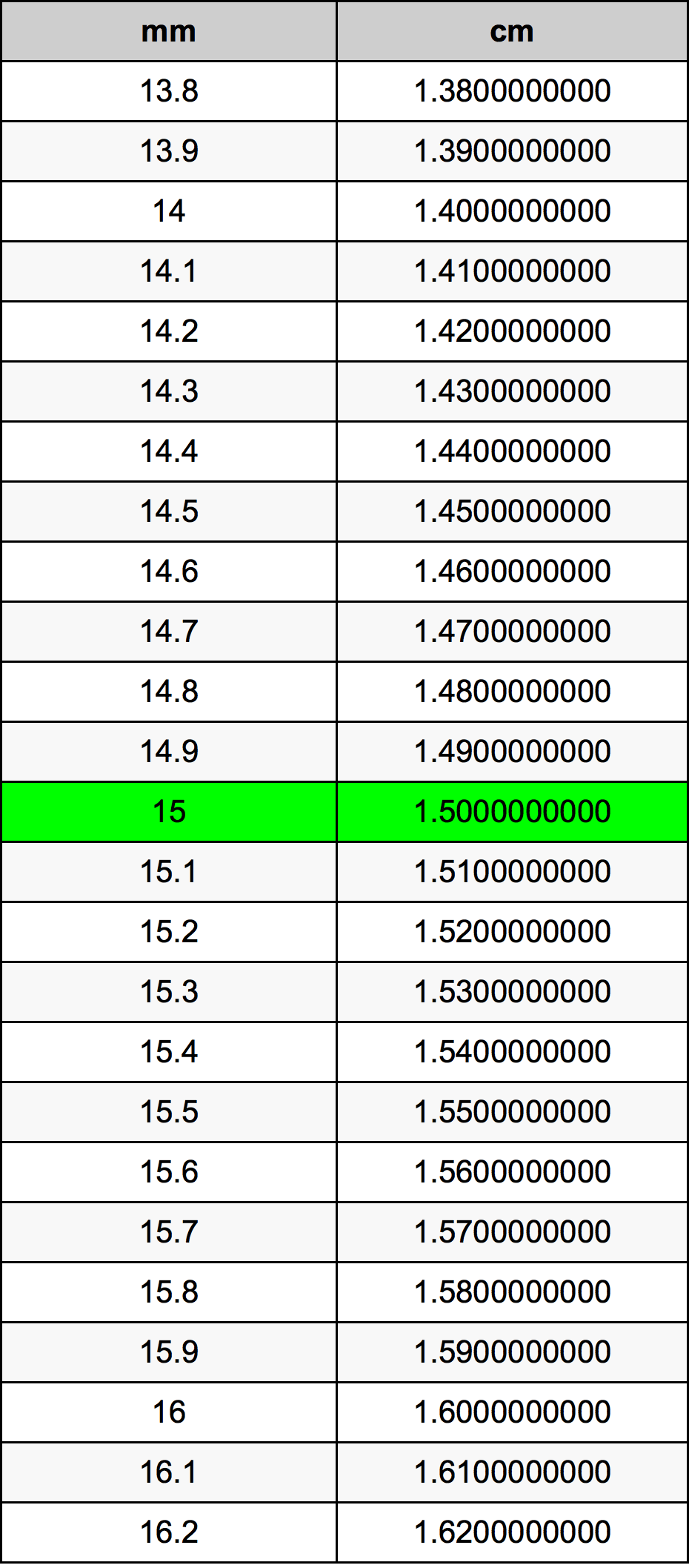 15 Millimeters To Centimeters Converter 15 Mm To Cm Converter