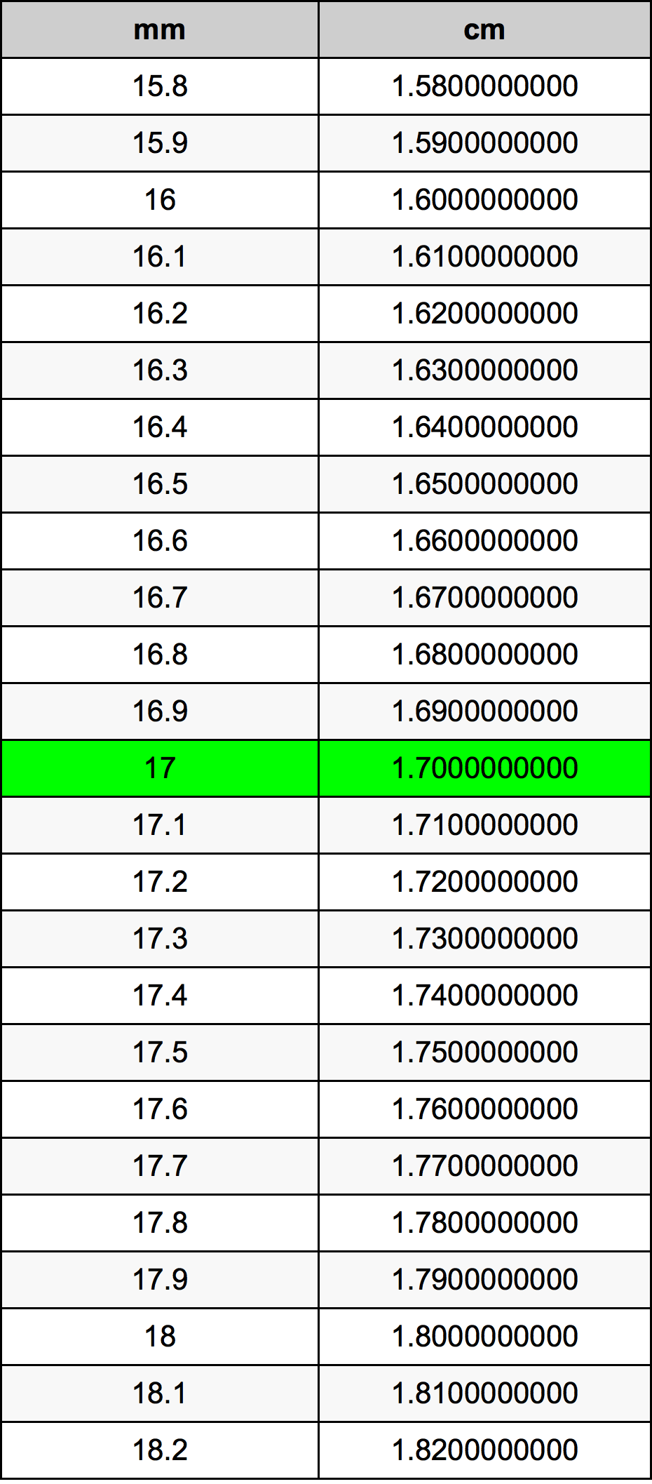 17 Millimeters To Centimeters Converter 17 Mm To Cm Converter
