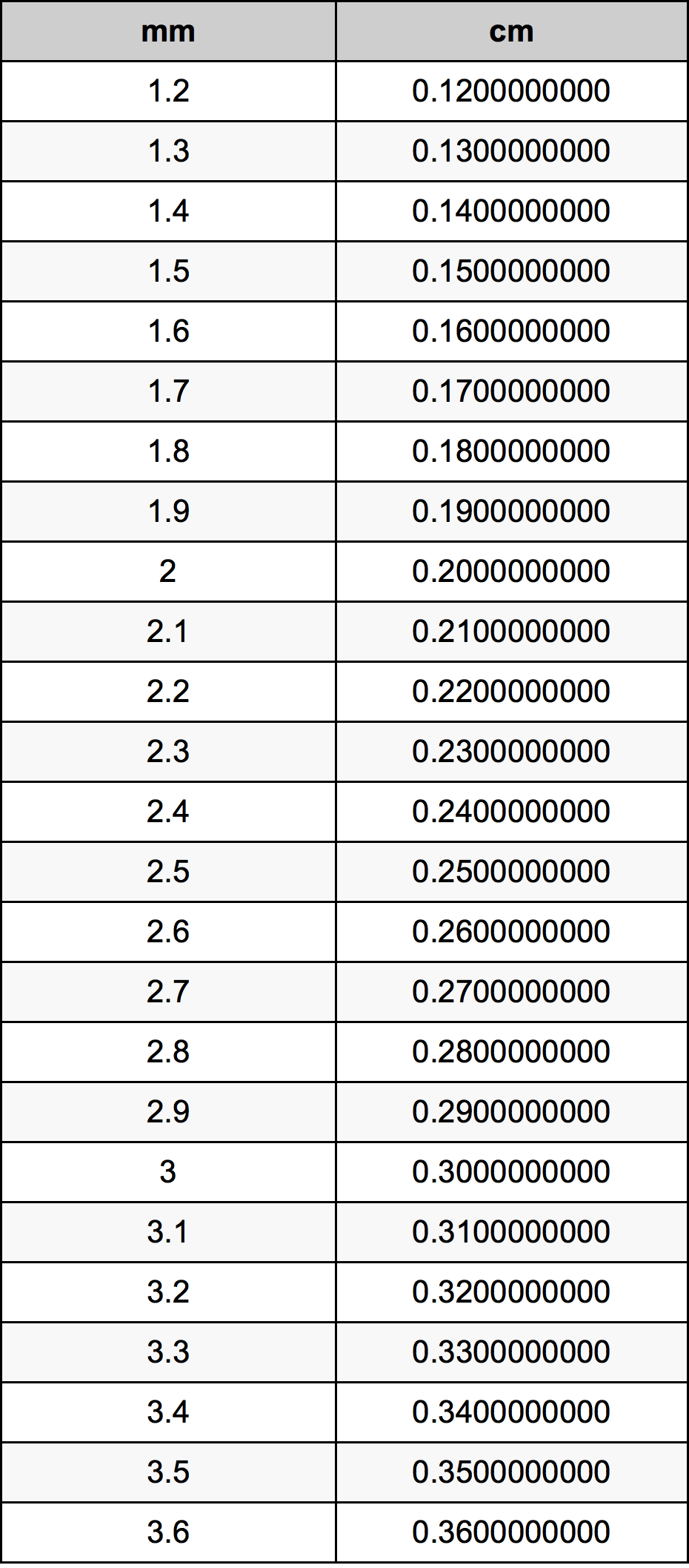 2 4 Millimeters To Centimeters Converter 2 4 Mm To Cm Converter