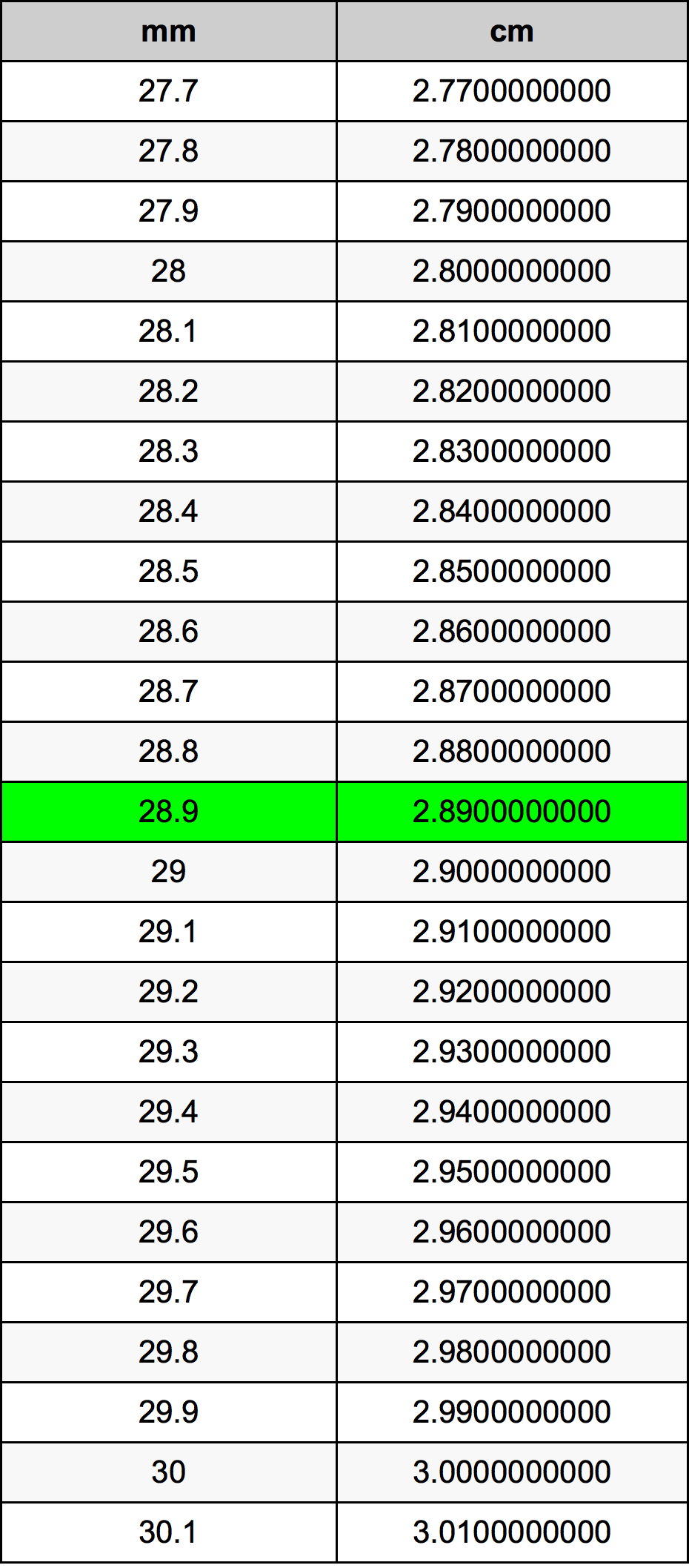 28 9 Millimeters To Centimeters Converter 28 9 Mm To Cm Converter 28 9 Millimeters To Centimeters Converter 28 9 Mm To Cm Converter