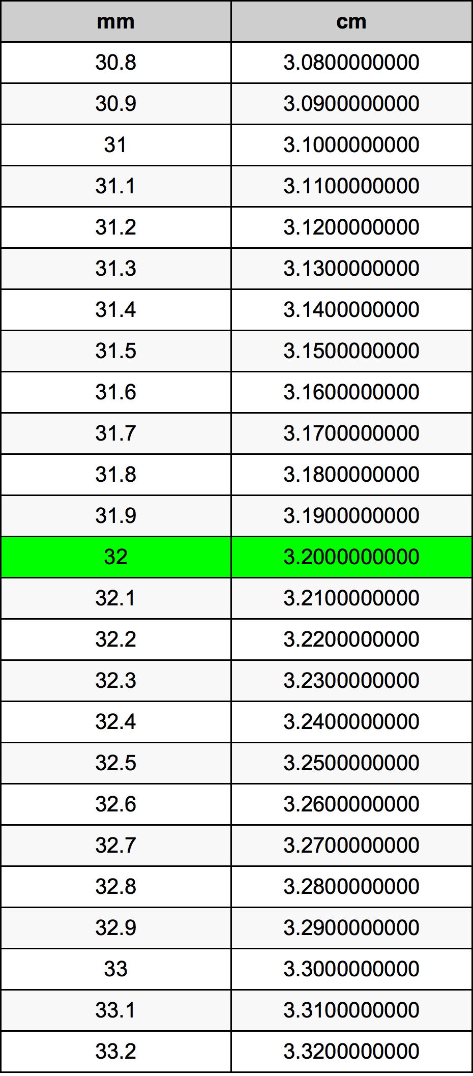 32 Millimeters To Centimeters Converter 32 Mm To Cm Converter 32 Millimeters To Centimeters Converter 32 Mm To Cm Converter