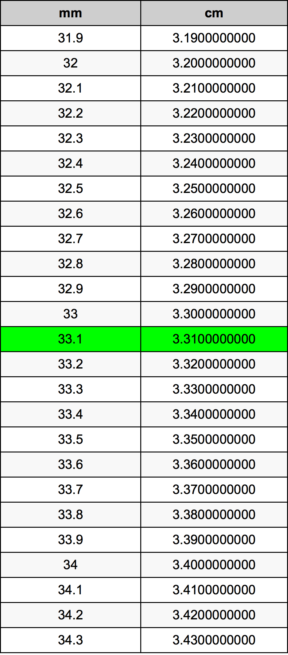 33 1 Millimeters To Centimeters Converter 33 1 Mm To Cm Converter 33 1 Millimeters To Centimeters Converter 33 1 Mm To Cm Converter