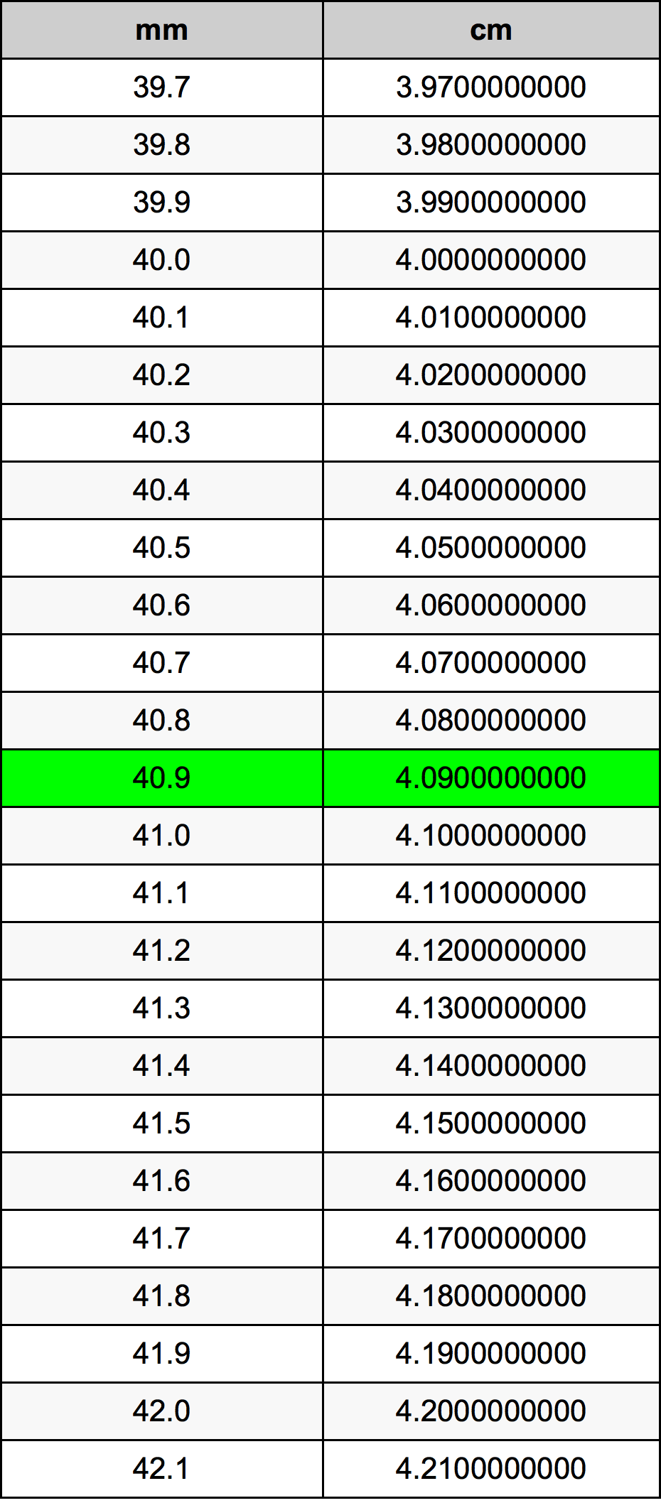 40 9 Milimeter Ke Sentimeter Pengonversi Satuan 40 9 Mm Ke Cm 40 9 Milimeter Ke Sentimeter Pengonversi Satuan 40 9 Mm Ke Cm
