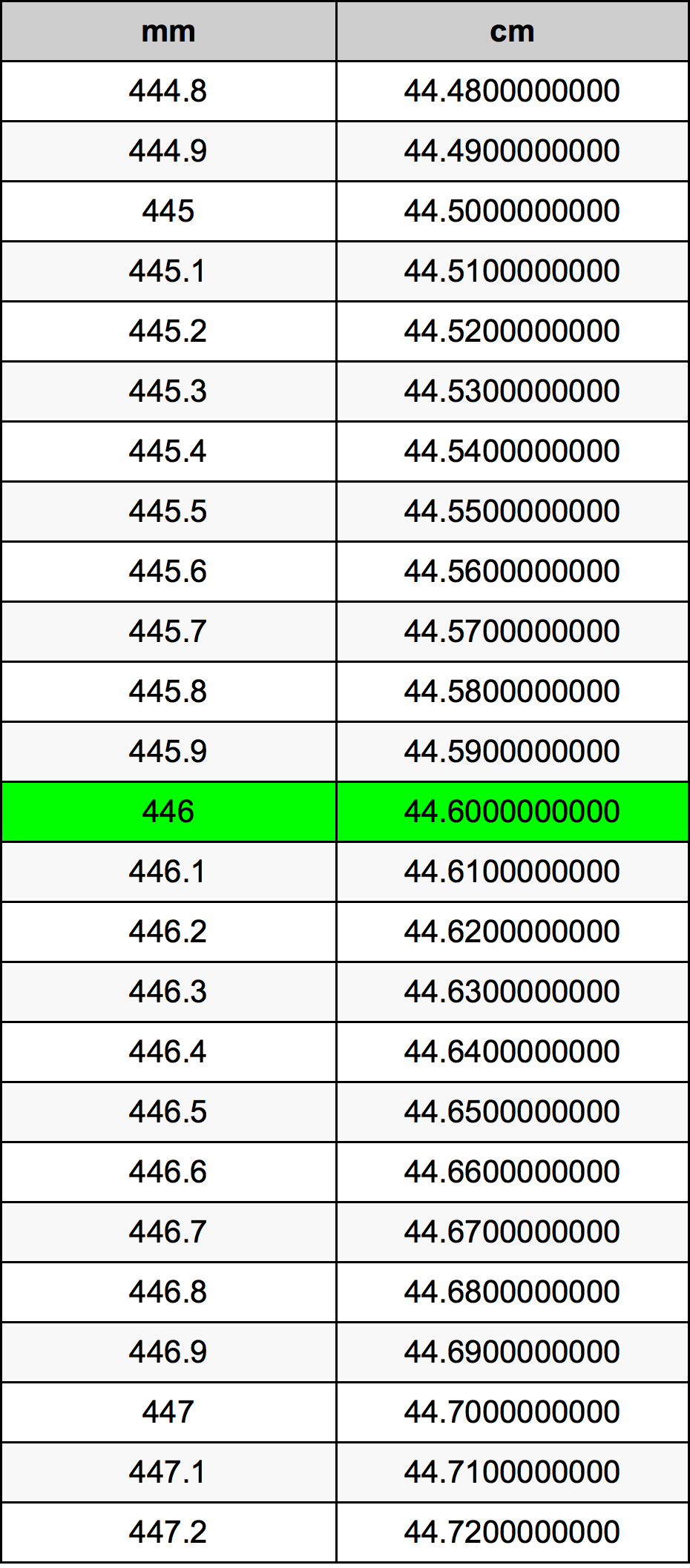 446 Millimetri A Centimetri Convertitore Di Unit 446 Mm A Cm 446 Millimetri A Centimetri Convertitore Di Unit 446 Mm A Cm