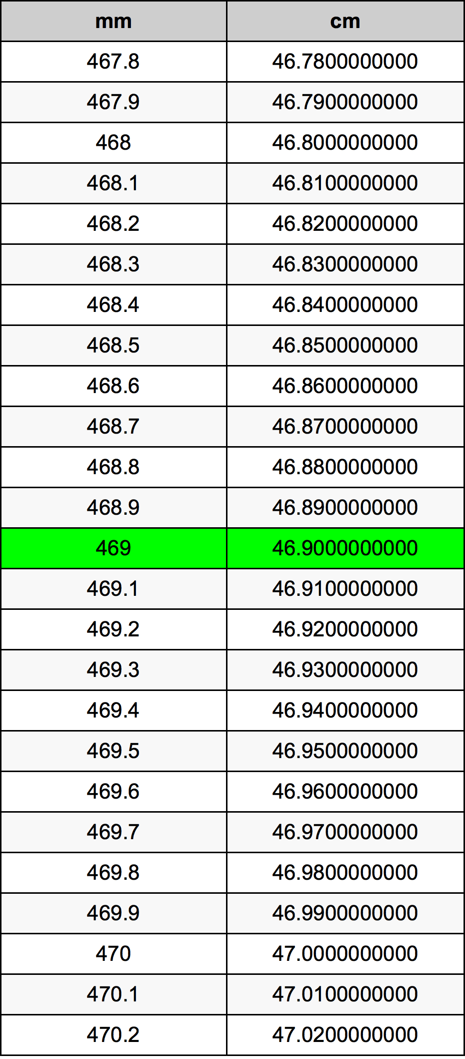 469 Mil metros En Cent metros Conversor De Unidades 469 Mm En Cm