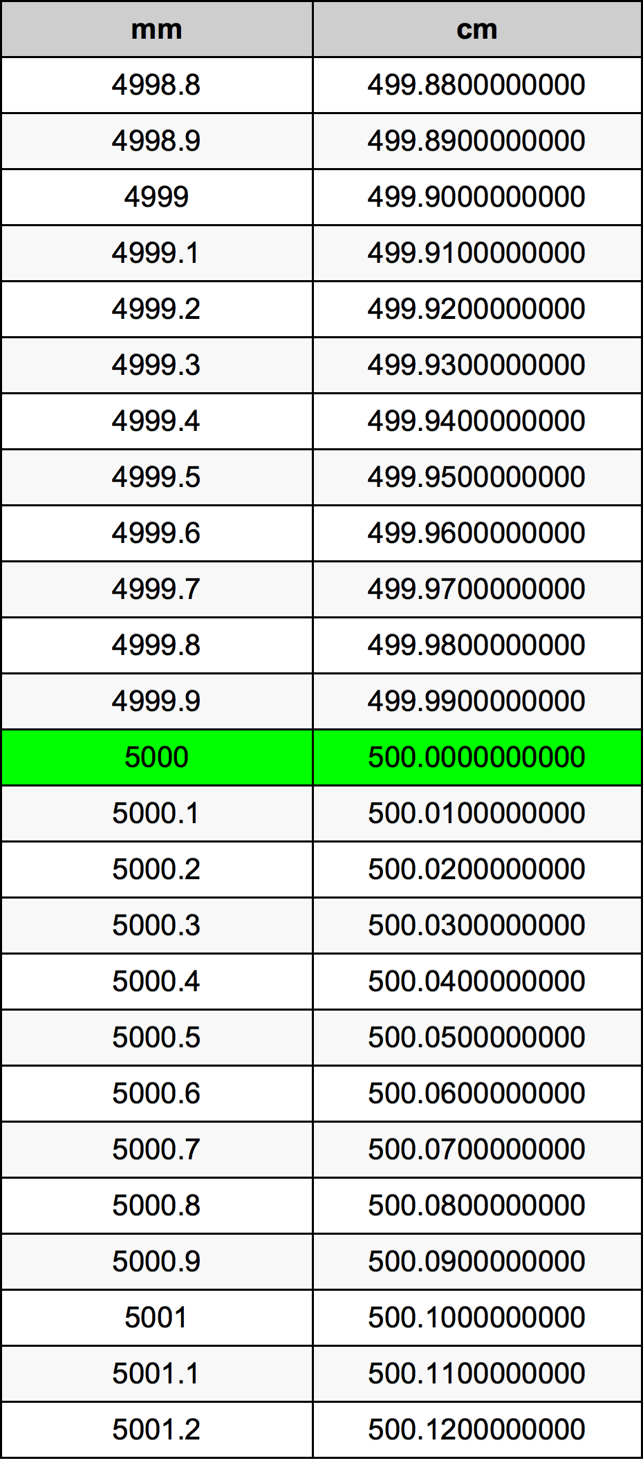5000 Millimeters To Centimeters Converter 5000 Mm To Cm Converter