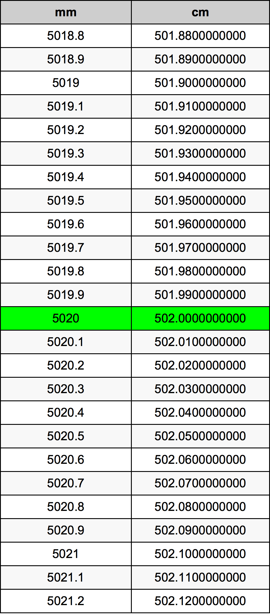 5020 Millimeters To Centimeters Converter 5020 Mm To Cm Converter 5020 Millimeters To Centimeters Converter 5020 Mm To Cm Converter