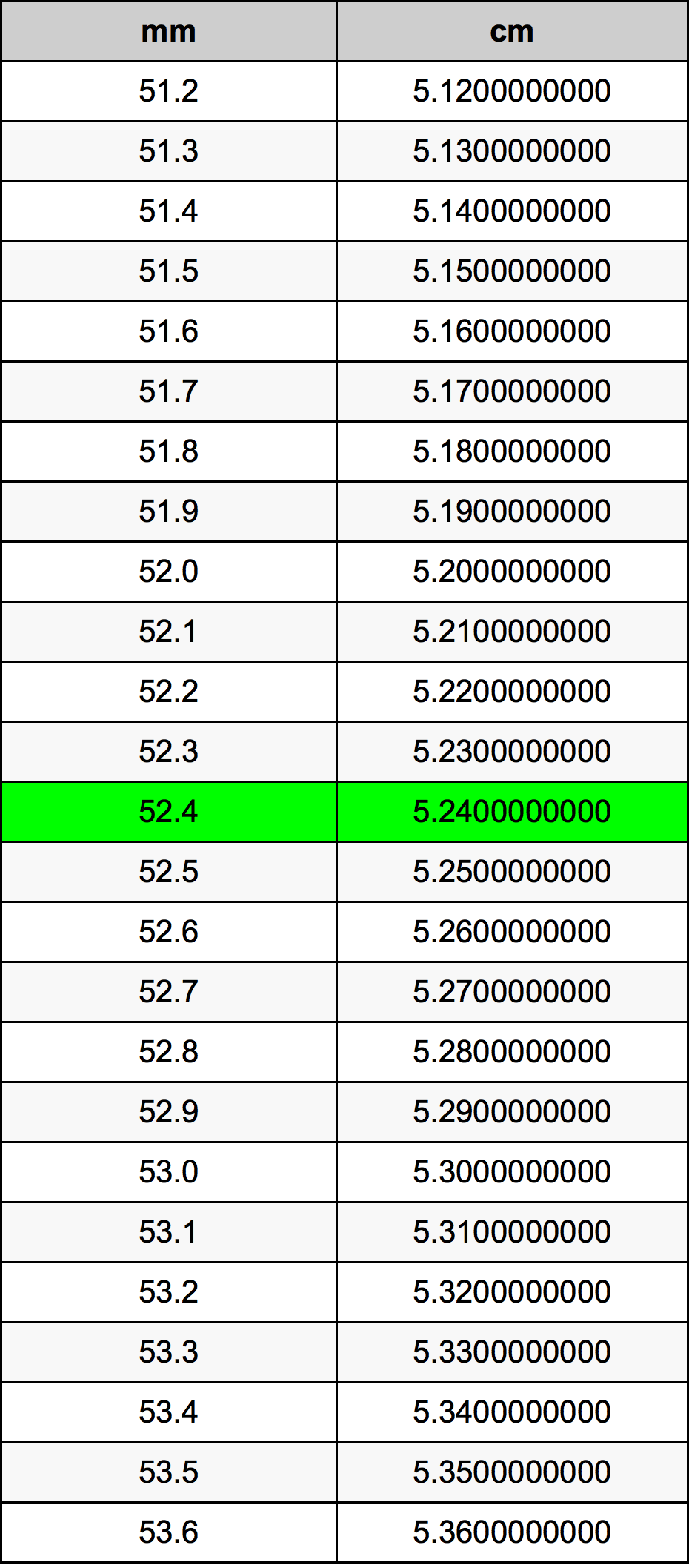 52 4 Millimeters To Centimeters Converter 52 4 Mm To Cm Converter