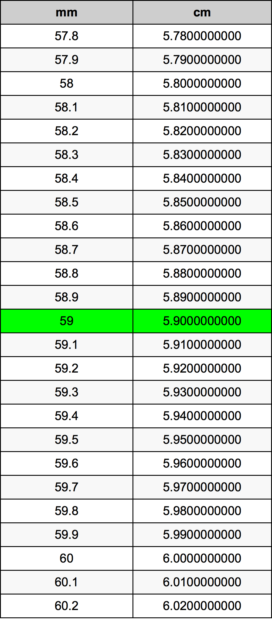 59 Millimeters To Centimeters Converter 59 Mm To Cm Converter