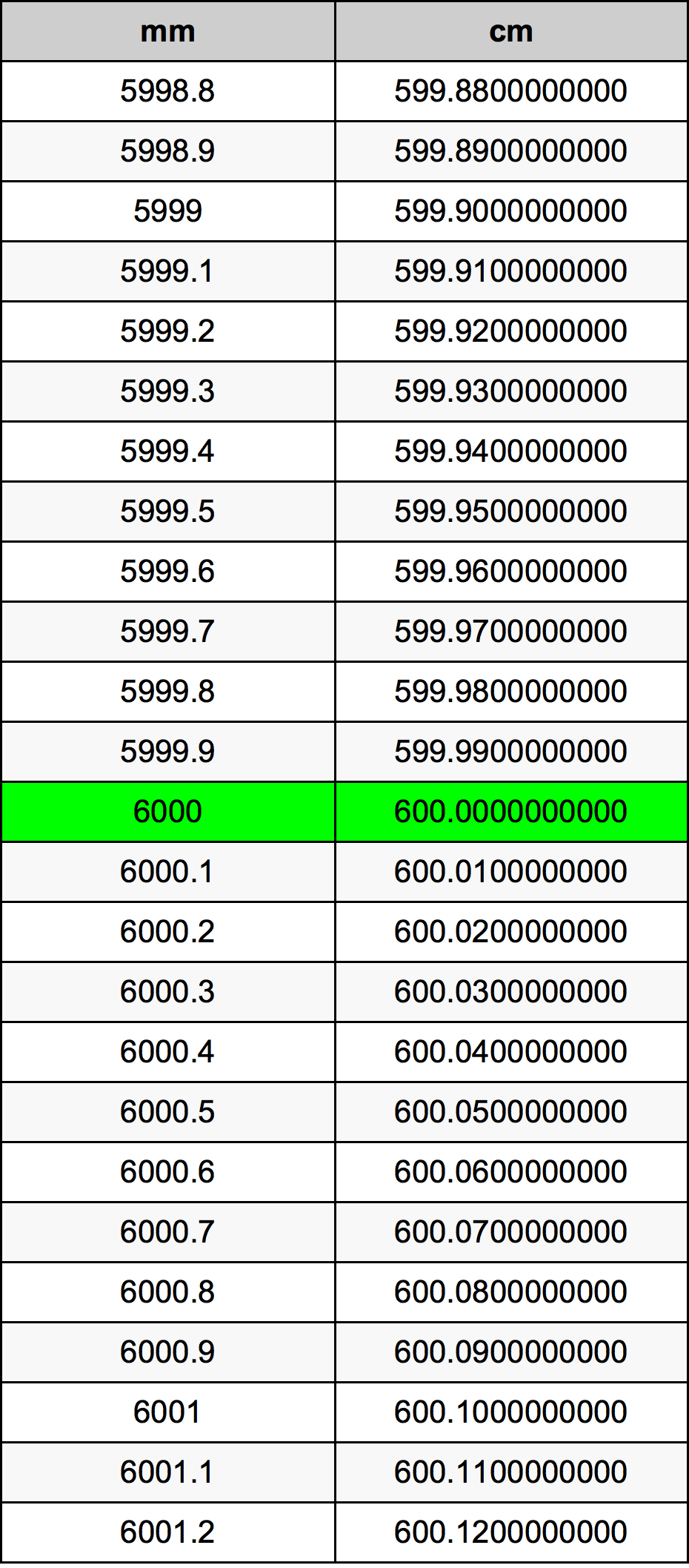 6000 Millimeters To Centimeters Converter 6000 Mm To Cm Converter