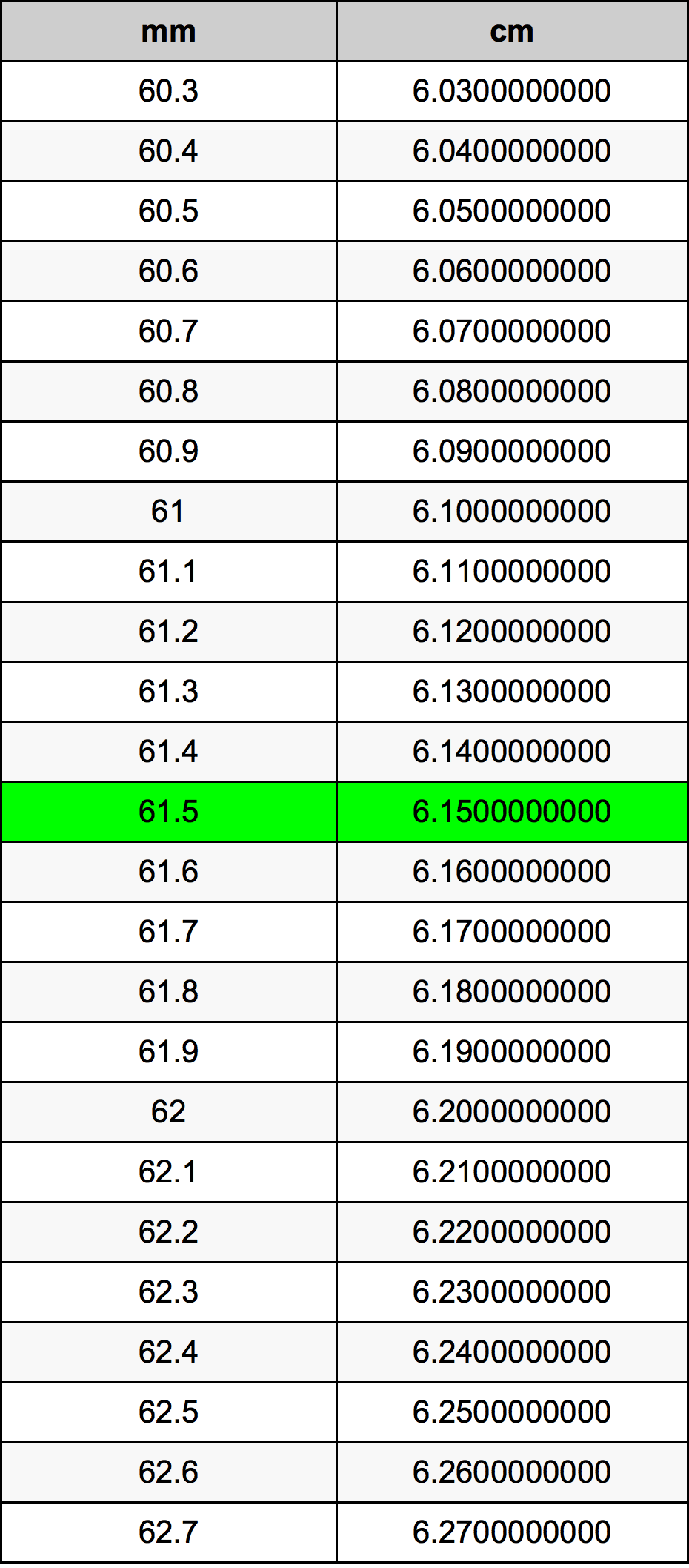 61 5 Millimeters To Centimeters Converter 61 5 Mm To Cm Converter