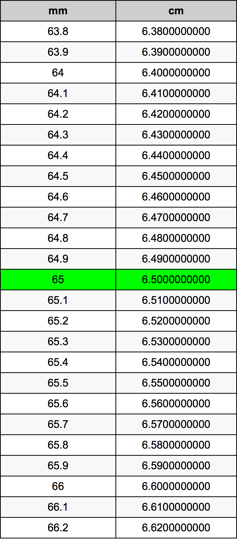 65 Millimeters To Centimeters Converter 65 Mm To Cm Converter 65 Millimeters To Centimeters Converter 65 Mm To Cm Converter