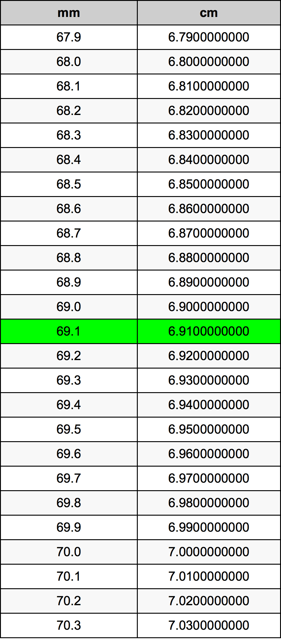 69 1 Millimeters To Centimeters Converter 69 1 Mm To Cm Converter
