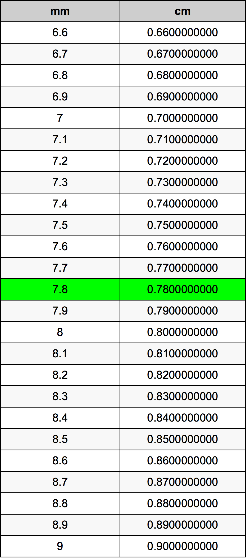 7 8 Millimeters To Centimeters Converter 7 8 Mm To Cm Converter