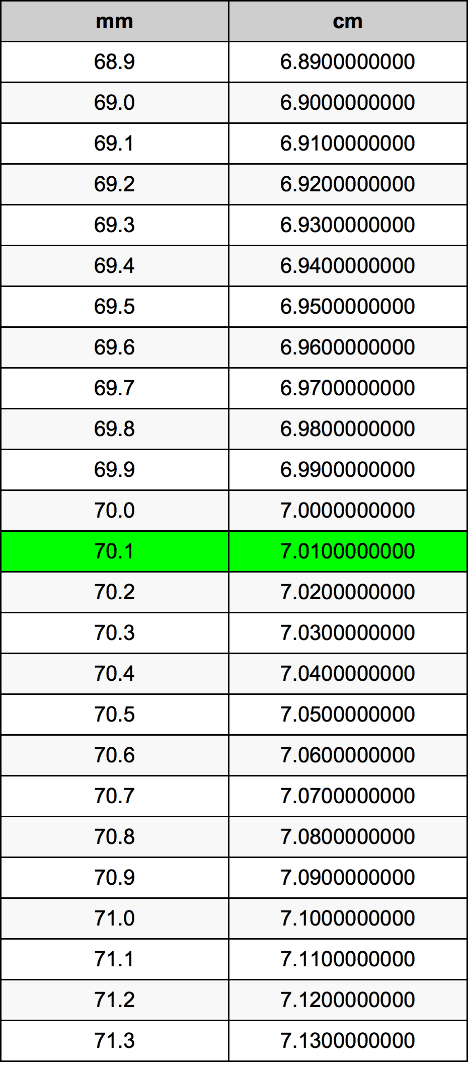 70 1 Millimeters To Centimeters Converter 70 1 Mm To Cm Converter