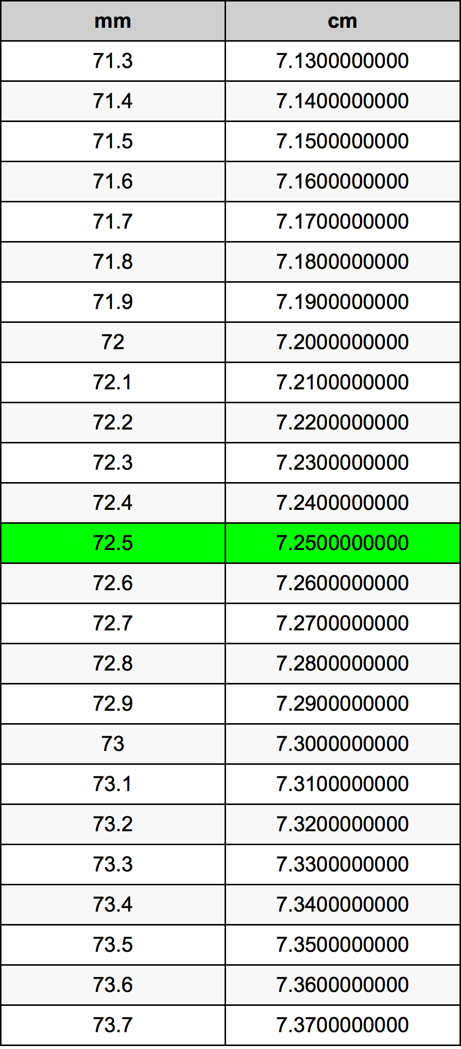 72 5 Millimeters To Centimeters Converter 72 5 Mm To Cm Converter