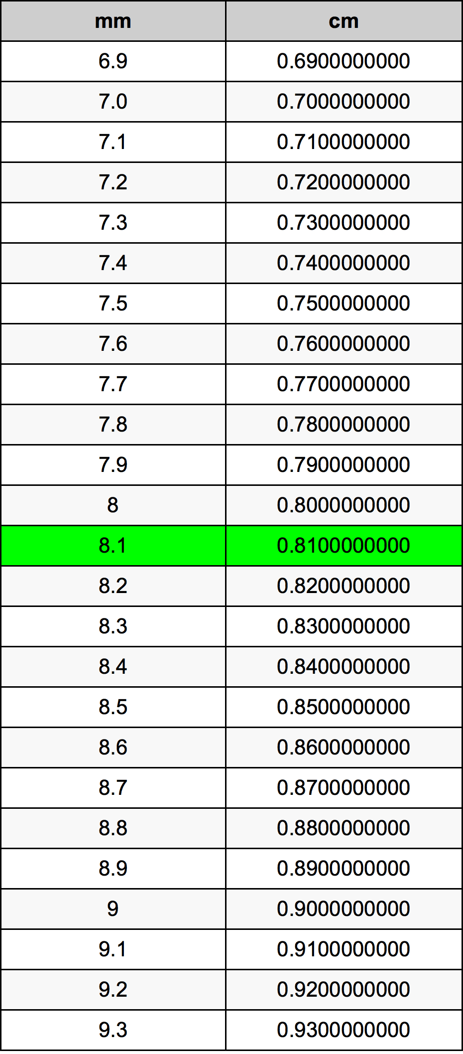 8 1 Millimeters To Centimeters Converter 8 1 Mm To Cm Converter