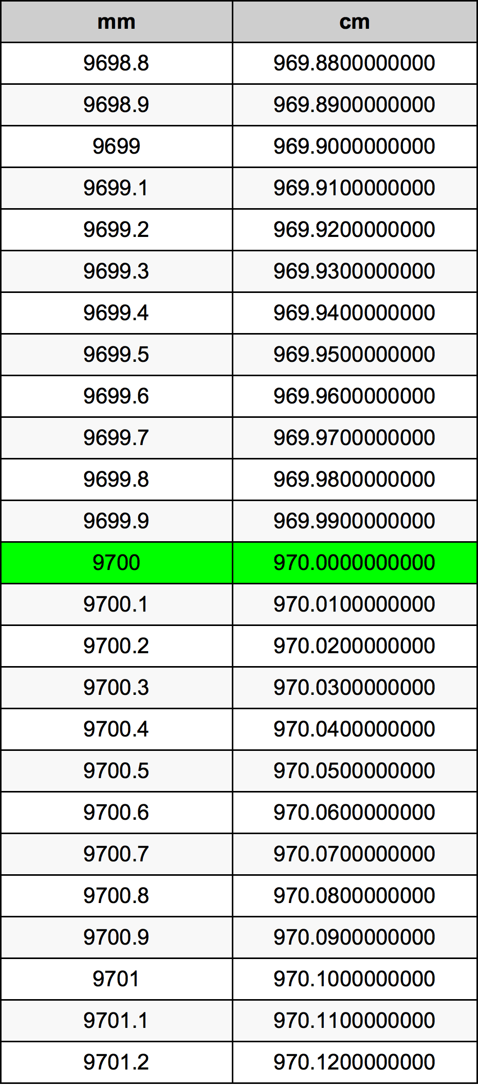 9700 Mil metros Em Cent metros Conversor De Unidades 9700 Mm Em Cm